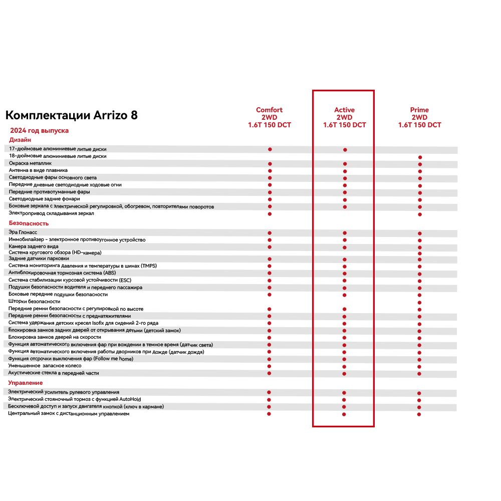 Автомобиль Chery Arrizo 8 1.6T DCT Active 2024 (белый) - купить в Москве, цены на Мегамаркет ...